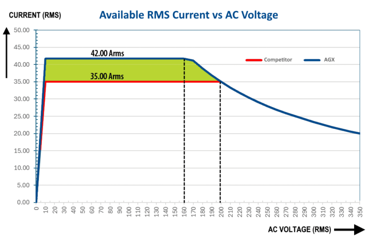 Regenerative 4-Quadrant AC/DC Source - AGX Series