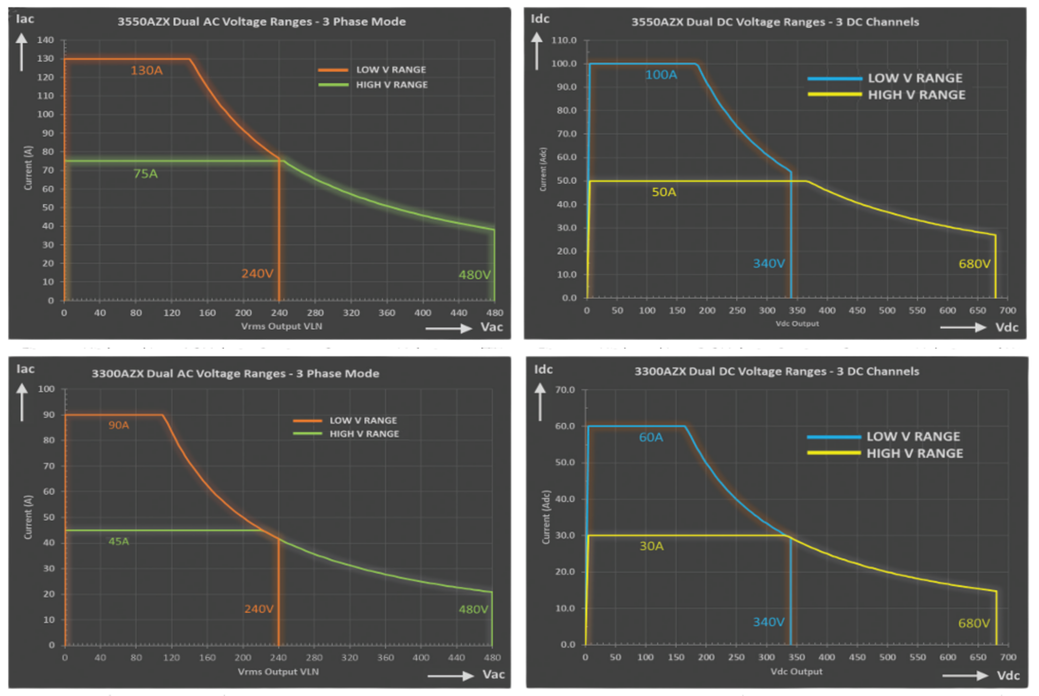 High Power Regenerative AC/DC Source - AZX Series